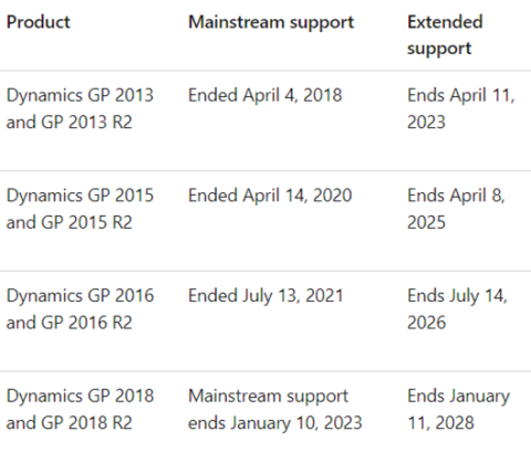Dynamics GP Lifecycle Explained